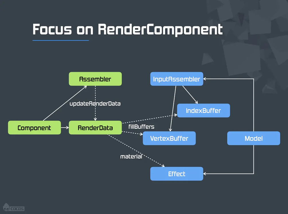 creator源码阅读系列第二篇《渲染流程详解》 - Creator 2.x - Cocos中文社区