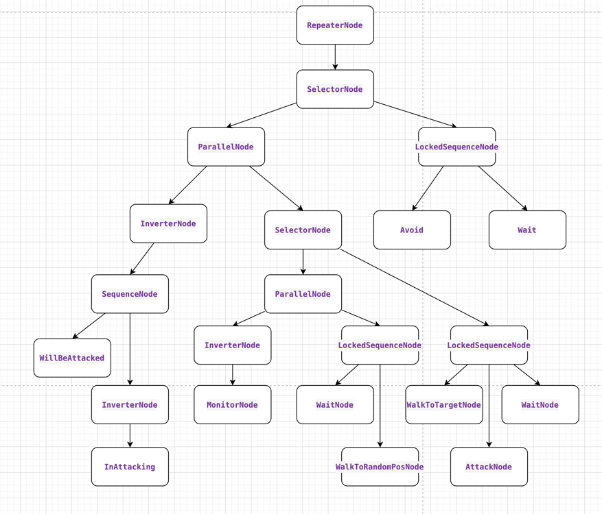 在Cocos中写一个ECS框架 + BehaviorTree框架, 并实现一个格斗AI Demo | 社区征文 - Creator 2.x ...