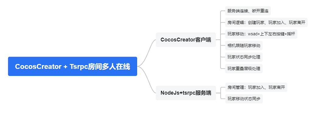 CocosCreator+Tsrpc实现的房间多人在线状态同步全栈项目解决方案 - Creator 3.x - Cocos中文社区